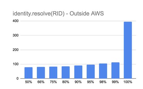 Resolve Building The Identity Resolution Engine Part 4 Fullcontact