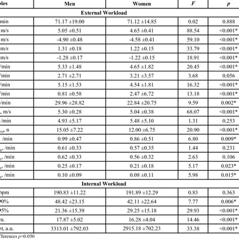 Descriptive Mean ±standard Deviation And Inferential Data Of The
