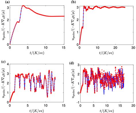 A Temporal Evolution Of Pointwise Streamwise Velocity U Probe From 2 Download Scientific
