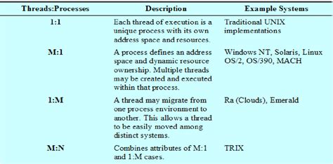 操作系统（operating System）知识点复习——第四章 线程 Csdn博客