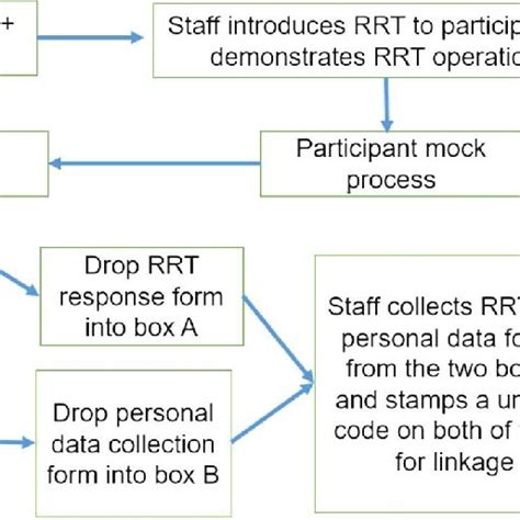 Flowchart Of The Rrt Survey Download Scientific Diagram