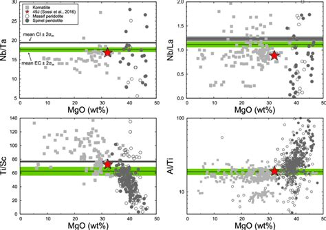 Comparison Of Refractory Lithophile Element Ratio Of The Bulk Silicate