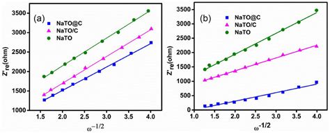 A And D Respectively The Diffusion Coefficient Values Are Tabulated Download Scientific