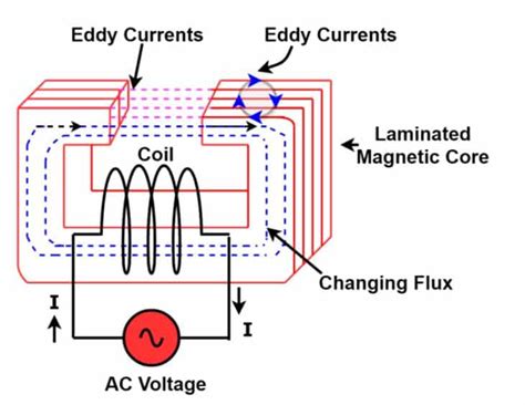What Is Eddy Current Eddy Currents Are Produced When