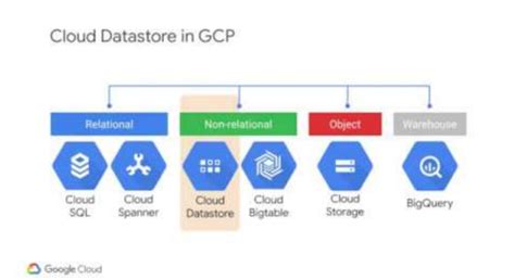 Gcp Nosql Database Exploring Features And Cases
