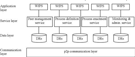 Figure 1 From Swindew A P2p Based Decentralised Workflow Management System Semantic Scholar
