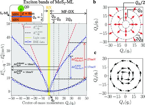 Valley Split Exciton Band Structure Of Mos 2 Ml And Q Dependent Download Scientific Diagram
