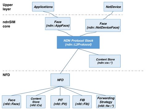 Structural Diagram Of The Ndnsim Design Components Download Scientific Diagram