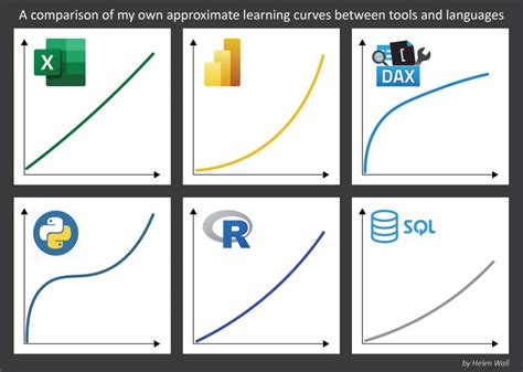 helen wall on linkedin datascience alwaysbelearning learningcurve
