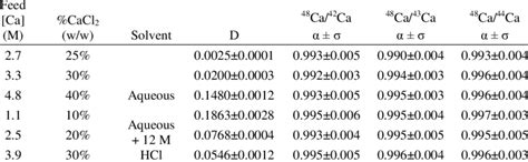 The Distribution Coefficient D And Single Stage Separation Factor α Download Scientific