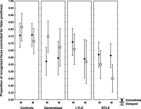 Sex Differences In Face Recognition Memory In Patients With Temporal Lobe Epilepsy Patients