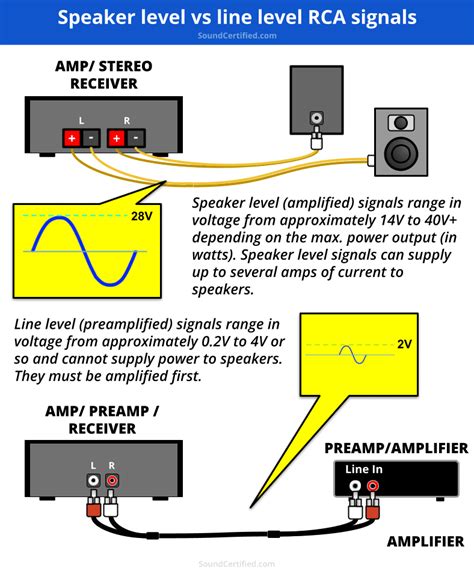 How To Connect Speaker Wire To RCA Plugs Jacks And Cables
