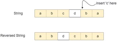 Minimum Insertions To Form A Palindrome Tpoint Tech