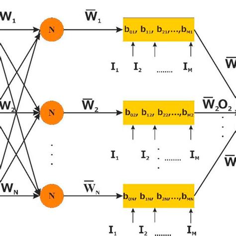 Schematic View Of The Anfis Structure Download Scientific Diagram