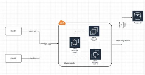 Nats Message Queue Authentication