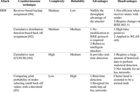 Summary Of The Examples Of Detection Countermeasure Techniques For Sbw Download Table