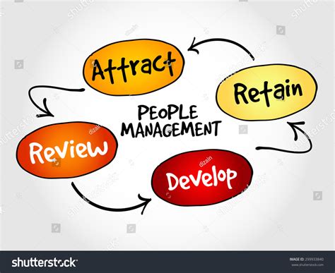 People Management Mind Map Business Strategy Stock Vector Royalty Free Shutterstock