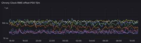 The Limits Of Ntp Accuracy On Linux