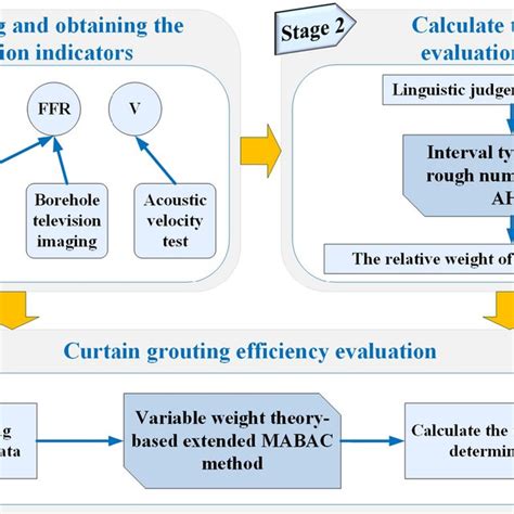 Flowchart Of The Interval Type 2 Fuzzy Rough Ahp Method Download