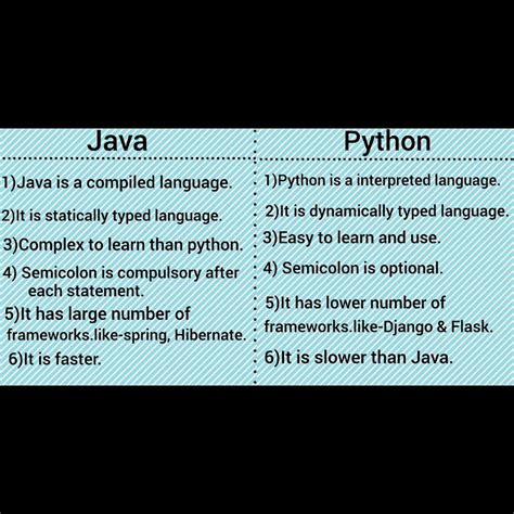 difference between java and python programminglanguage shorts youtube