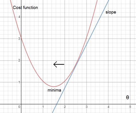 Machine Learning — Univariate Linear Regression By Anar Abiyev