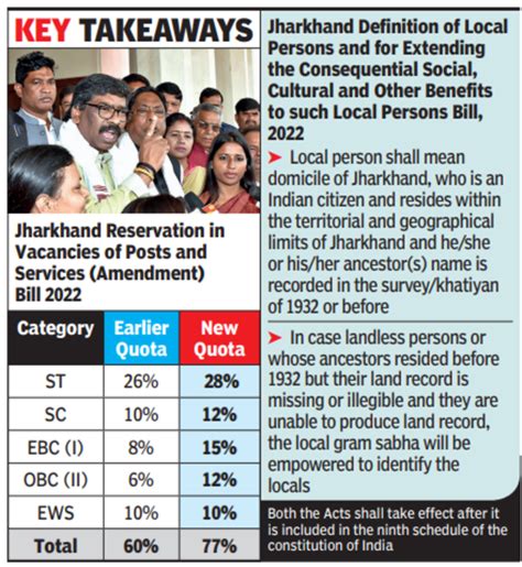 Jharkhand Bill Defining Locals On Basis Of 1932 ‘khatiyan Passed Obc