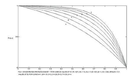 Species Concentration Profiles For Various Values Of Sc Schmidt Download Scientific Diagram