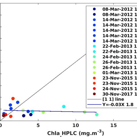 A Chla Measured By Hplc As A Function Of Modis Aqua Chla B Chla Download Scientific