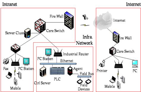 Ship System Network Physical Topology Fig 2 Network Level Isomorphism