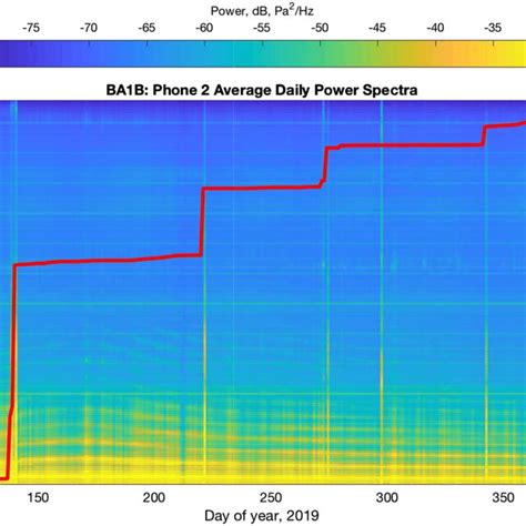Spectrogram Of Time‐series Data From Hydrophone H2 Bubble Swarms