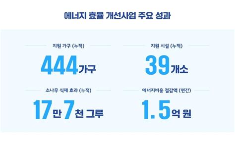 포스코인터 12년간 취약층 에너지효율 지원…연 1 5억원 절감 나무뉴스