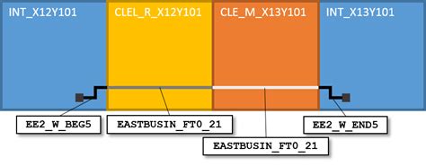 Xilinx Architecture Terminology — Rapidwright 202511 Beta Documentation