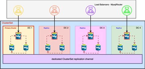 How To Setup Multi Data Centre Mysql Clustering Genexdbs
