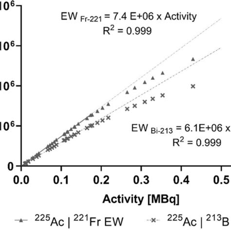 GC response for ²²⁵Ac in SEq with ²²¹Fr and ²¹³Bi measured with both Download Scientific