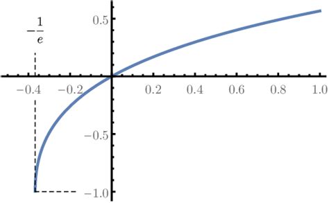 Graph Of The Upper Branch Of The Lambert W Function Download