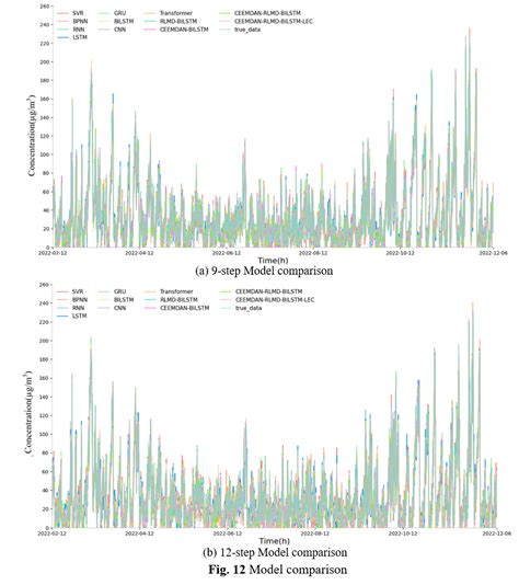 Prediction Of Pm2 5 Concentration Based On The Ceemdan Rlmd Bilstm Lec Model [peerj]