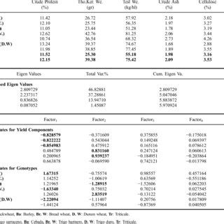 Main Values Eigen Values And Total Variances Showing Download Scientific Diagram