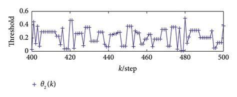 Threshold Change Of Adaptive Innovation Event Triggered Mechanism A Download Scientific