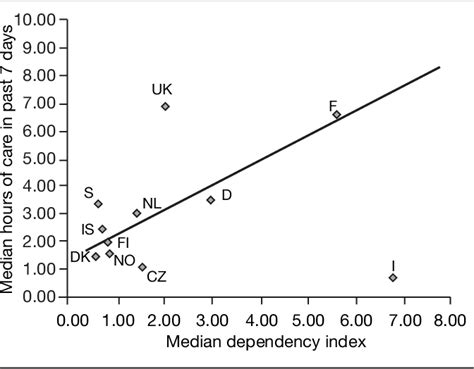 relationship between median dependency score and median hours of all