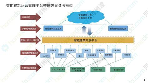 基于物联网平台的智能楼宇运营管理平台方案 智能化建筑方案 河姆渡方案馆