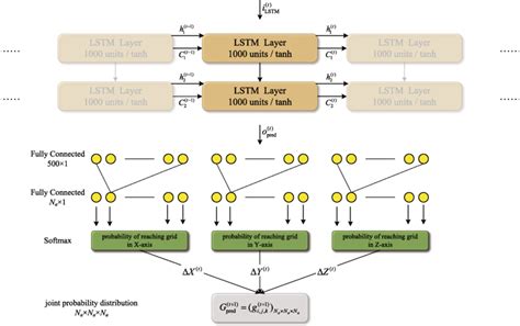 Illustration Of Lstm Based Trajectory Predictor Download Scientific