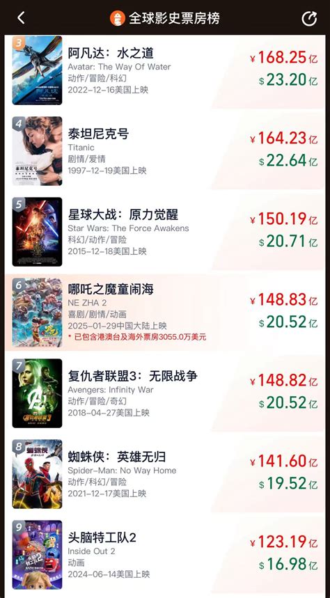 哪吒2进入全球票房前十