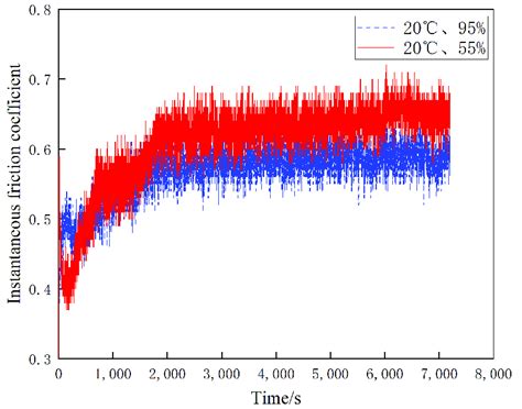 Friction Coefficient Diagram For Different Ambient Humidity At 20 °c