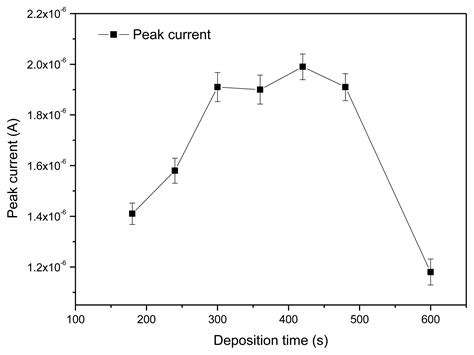 Sensors Free Full Text Fast And Sensitive Detection Of Pb2 In Foods Using Disposable Screen