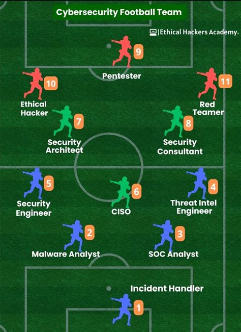 Fazal Shaik On Linkedin Cybersecurity Teamwork Ethicalhacking