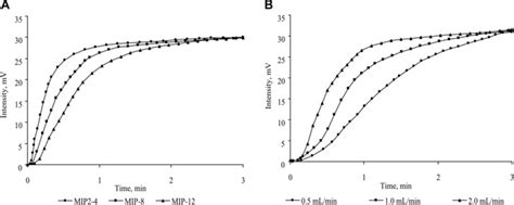 Frontal Elution Profiles Obtained For Different Mip Monoliths At Flow Download Scientific
