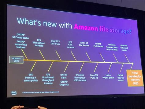 Whats New With Aws File Storage Hyper Billing