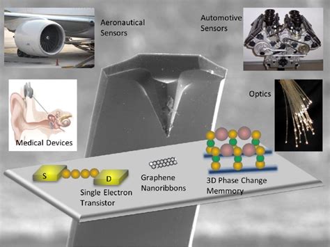 Additive Nanomanufacturing In The Coming Decade Is Likely To Fabricate Download Scientific