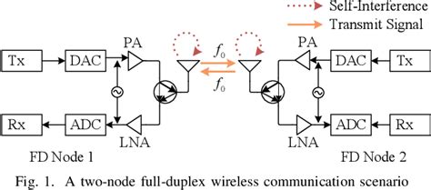 Figure 1 From Low Complexity Self Interference Cancellation Based On Two Stage Rls Filtering For