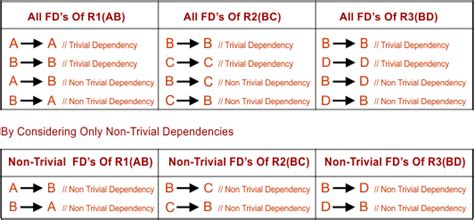 dependency preservation in a database management system dbms … by